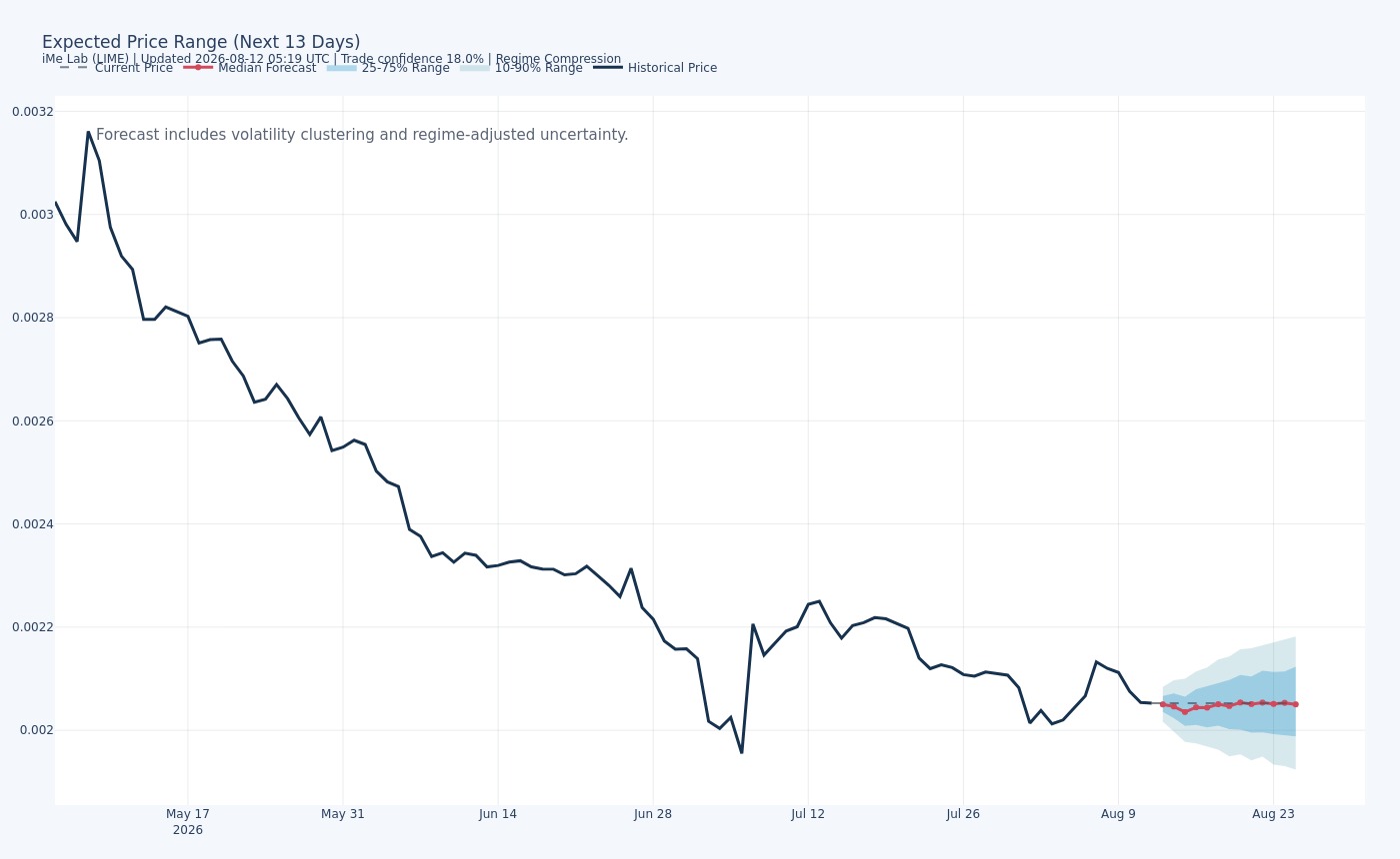 IMe Lab price forecast next 13 days with confidence range and prediction bands
