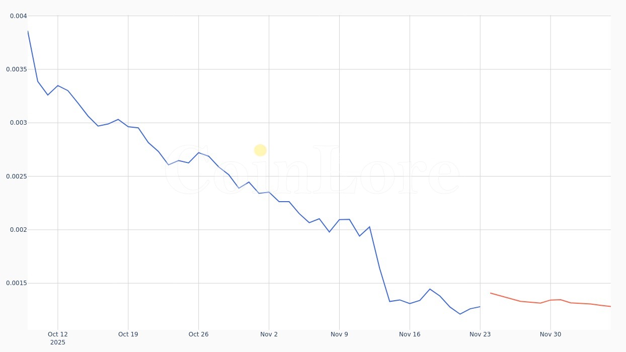 IMGN Labs short-term price prediction
