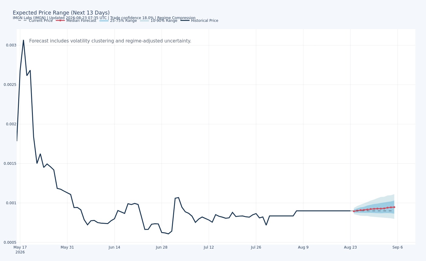 IMGN Labs price forecast next 13 days with confidence range and prediction bands