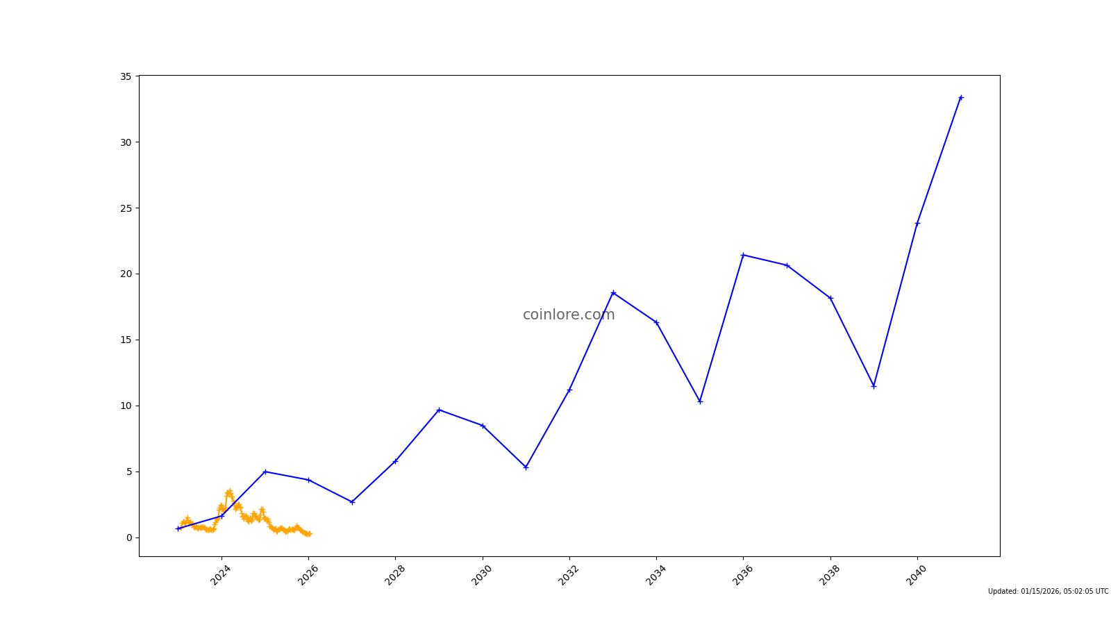 Predicción del precio de Immutable a largo plazo