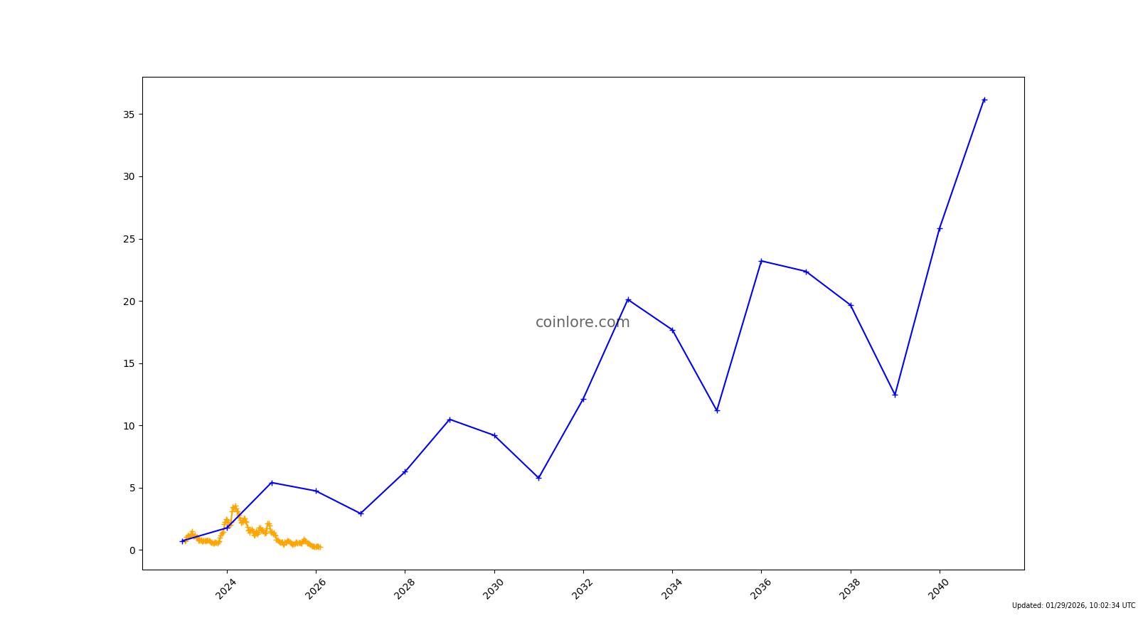 Predicción del precio de Immutable a largo plazo