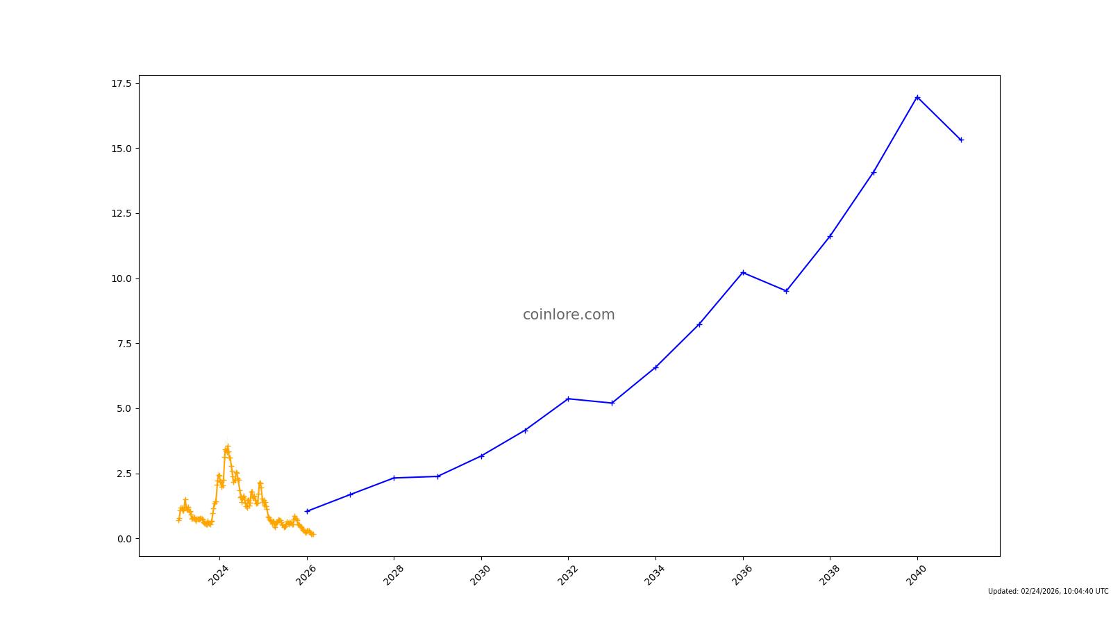 Immutable долгосрочные прогноз курса