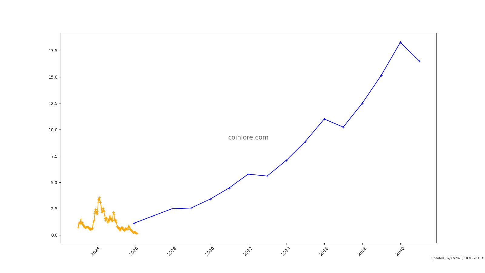 Immutable долгосрочные прогноз курса