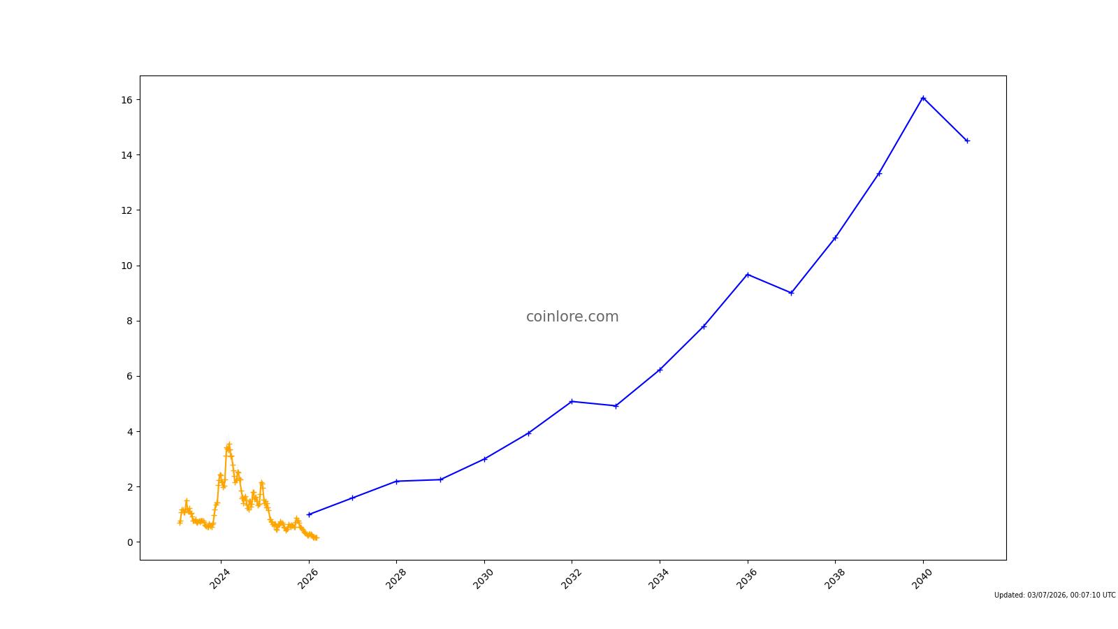 Immutable долгосрочные прогноз курса