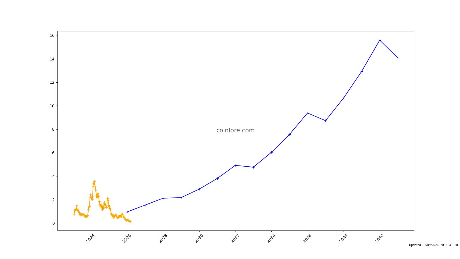 Immutable долгосрочные прогноз курса
