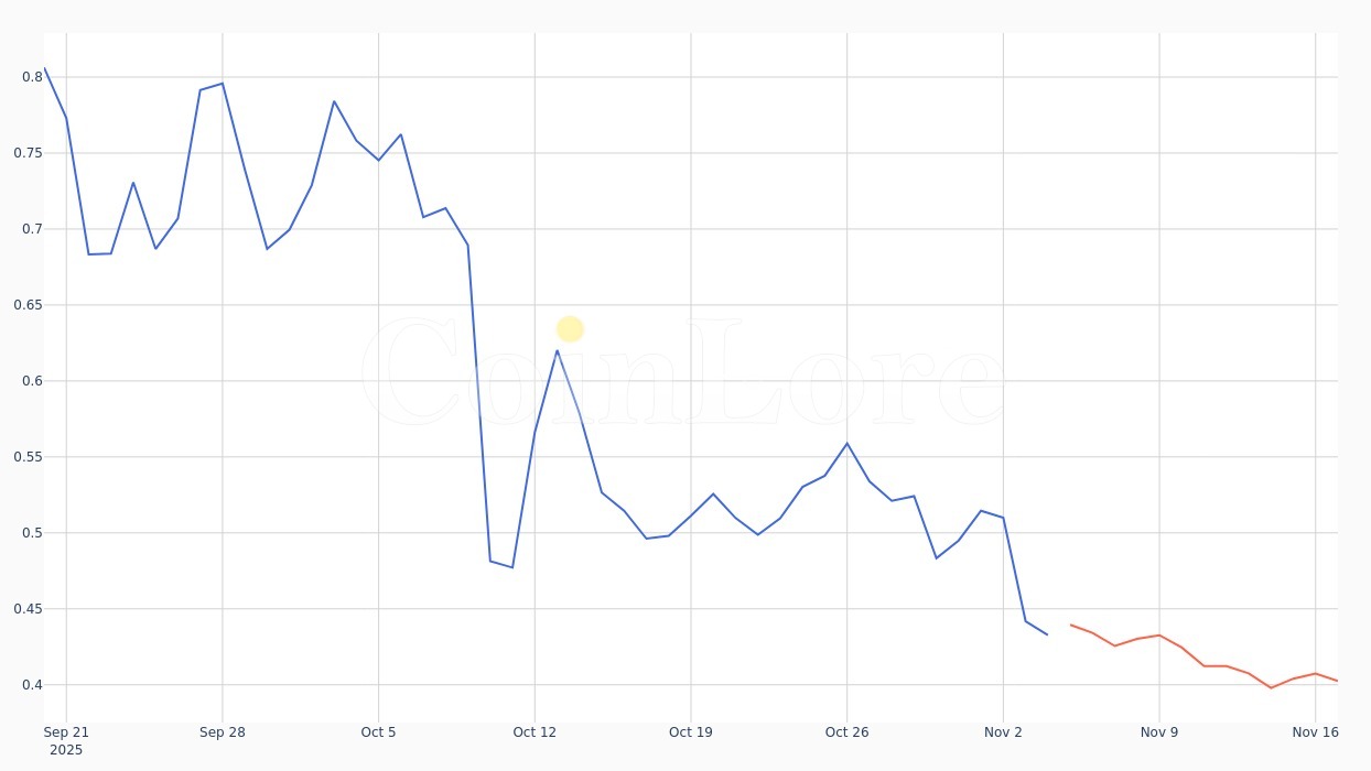 Immutable kurzfristige Kurs prognose