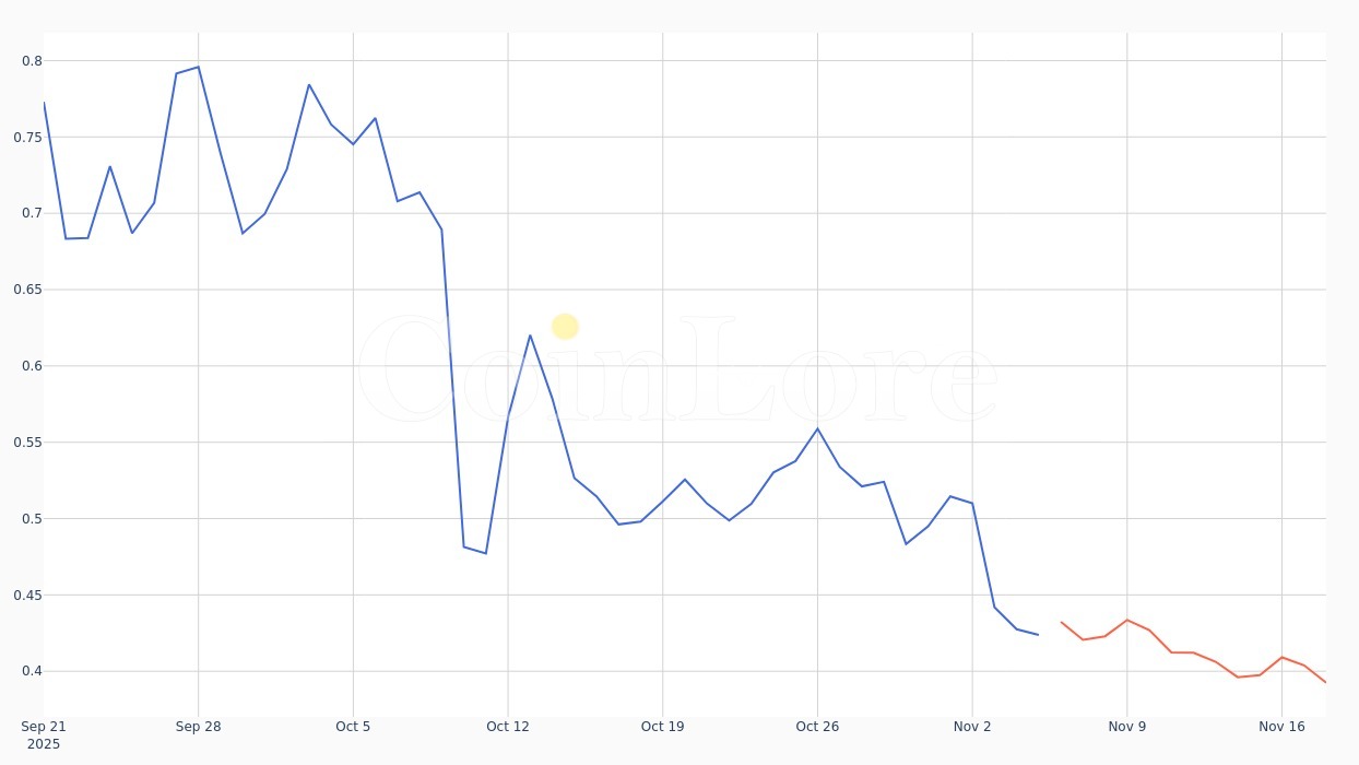 Immutable kurzfristige Kurs prognose