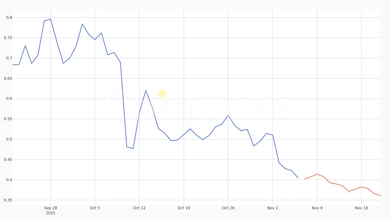 Immutable kısa vadeli fiyat tahmini