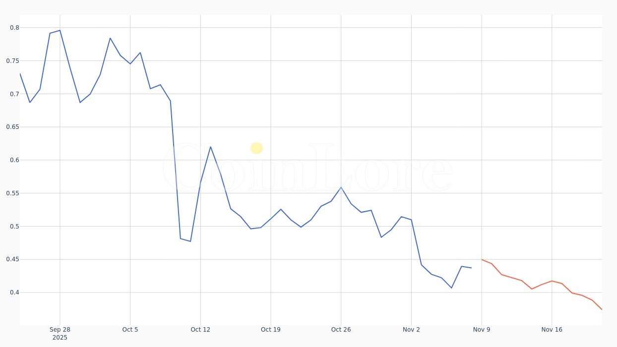 Immutable краткосрочный прогноз курса