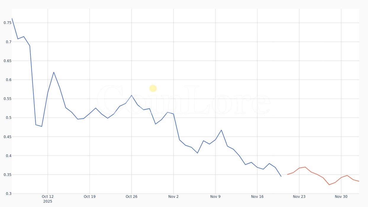 Immutable kısa vadeli fiyat tahmini
