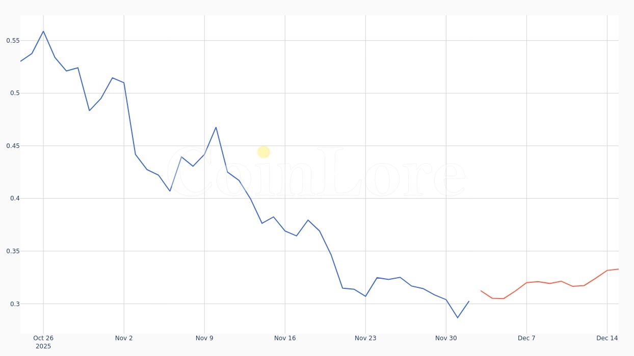 Predicción del precio a corto plazo de Immutable