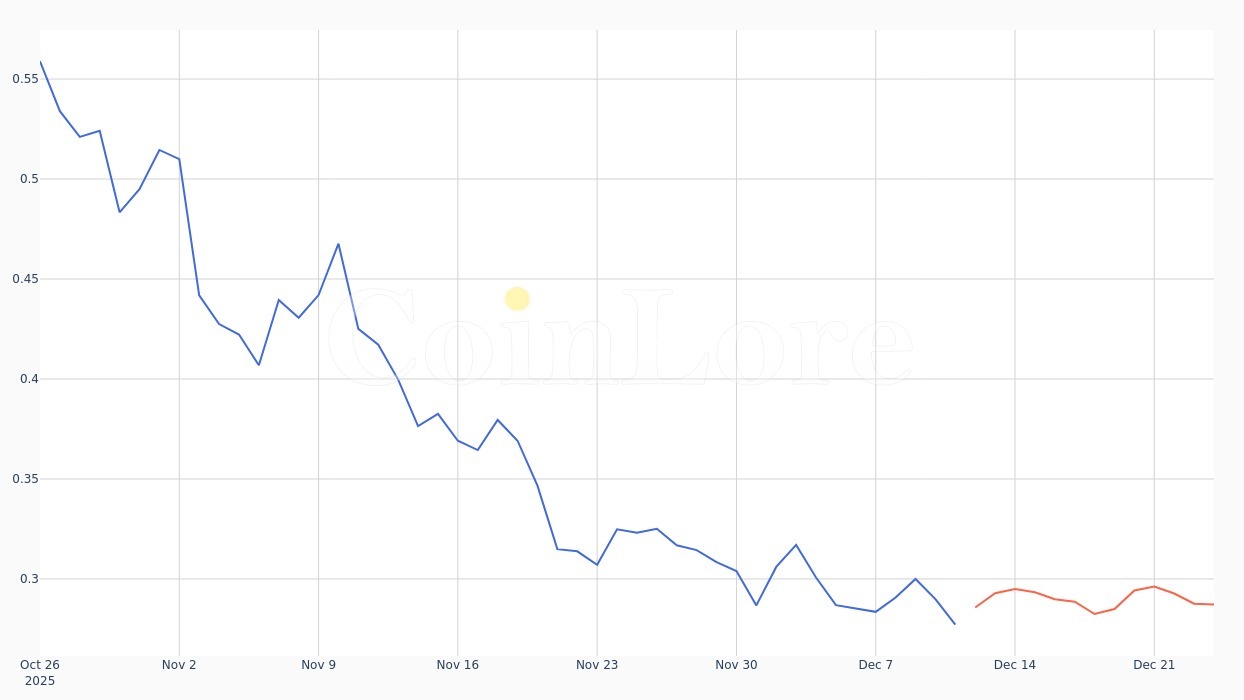 Immutable short-term price prediction