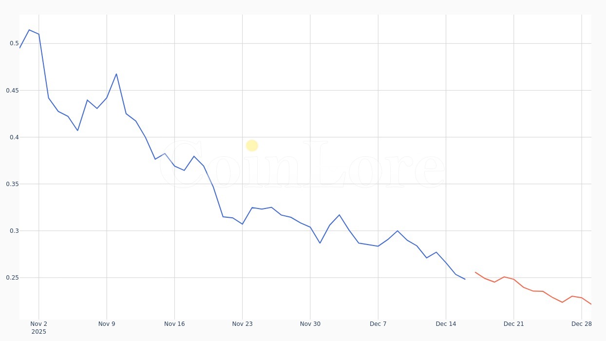 Predicción del precio a corto plazo de Immutable