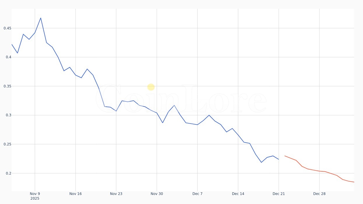Immutable kısa vadeli fiyat tahmini