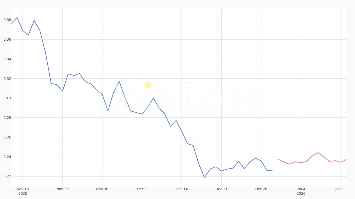 Immutable краткосрочный прогноз курса