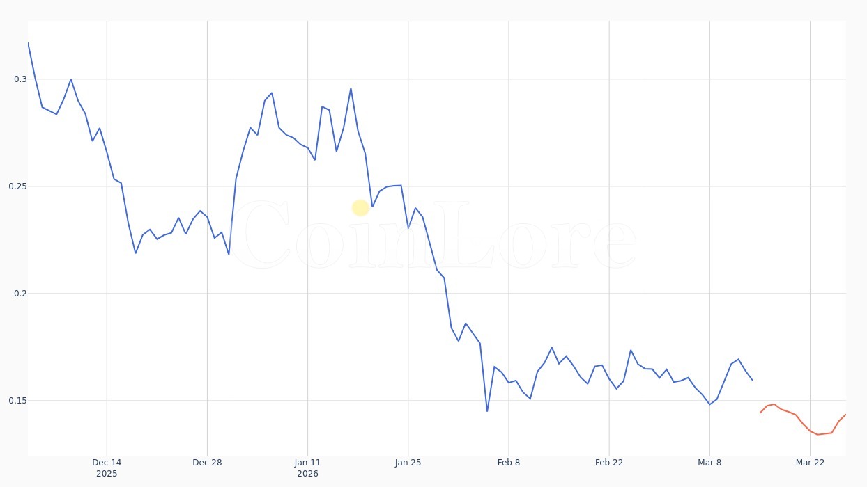 Immutable kısa vadeli fiyat tahmini