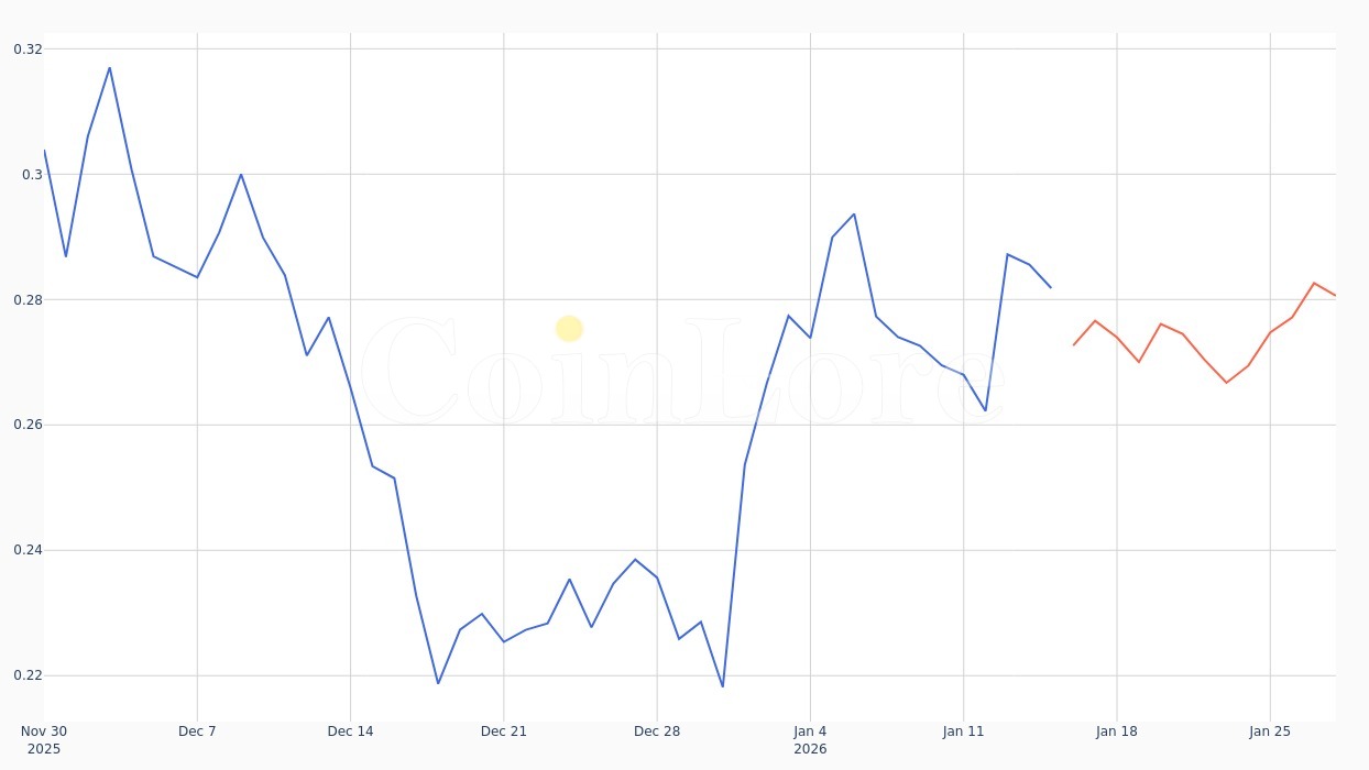 Predicción del precio a corto plazo de Immutable