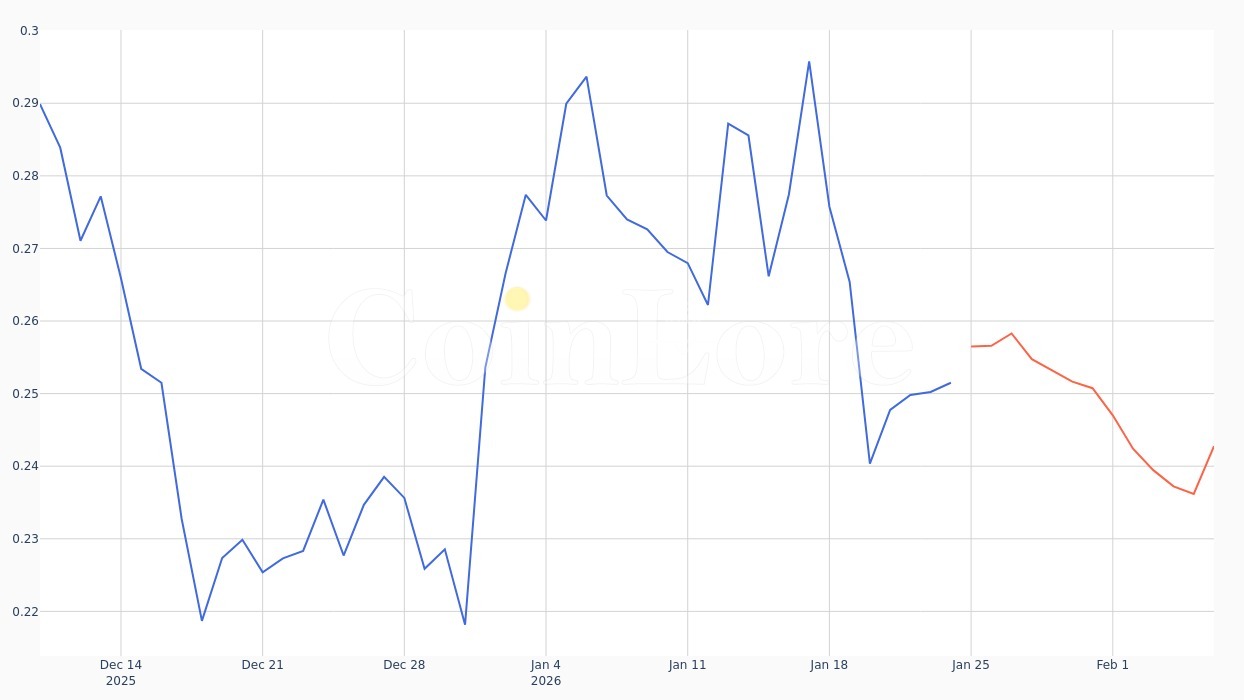 Immutable краткосрочный прогноз курса