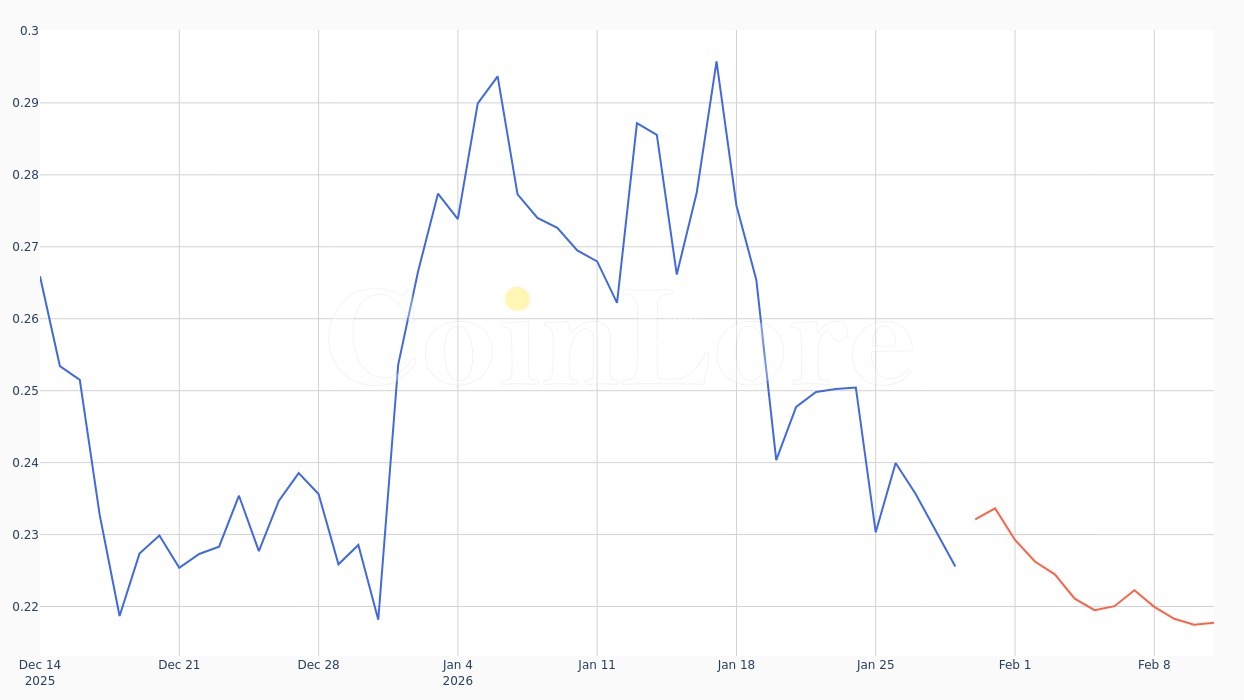 Predicción del precio a corto plazo de Immutable