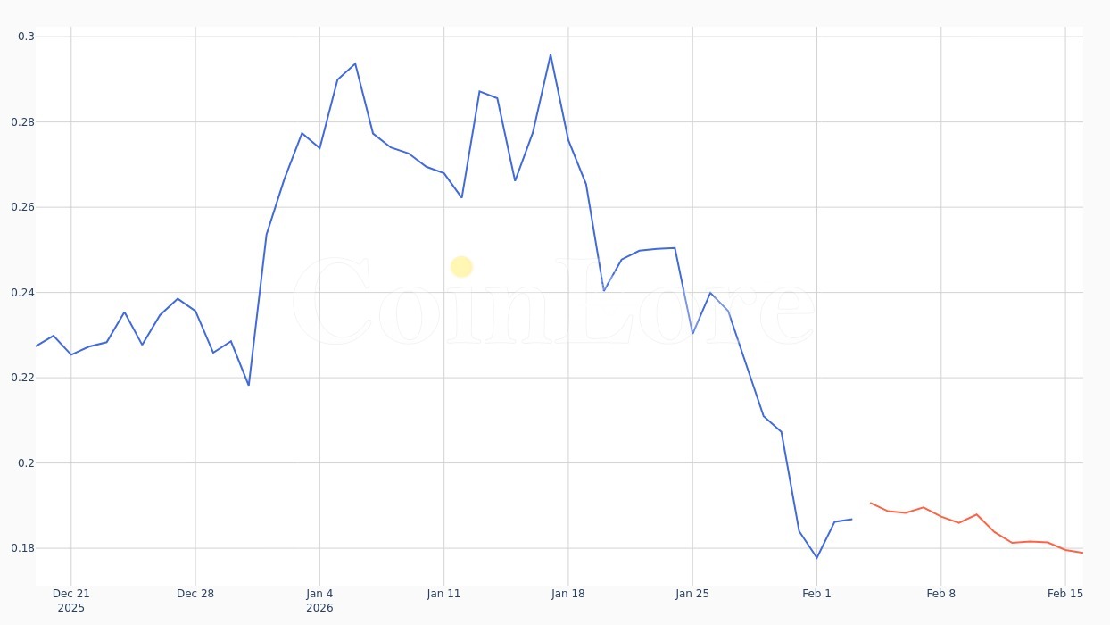 Immutable краткосрочный прогноз курса