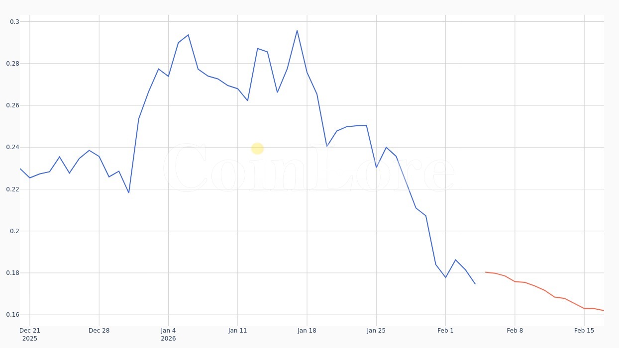Predicción del precio a corto plazo de Immutable