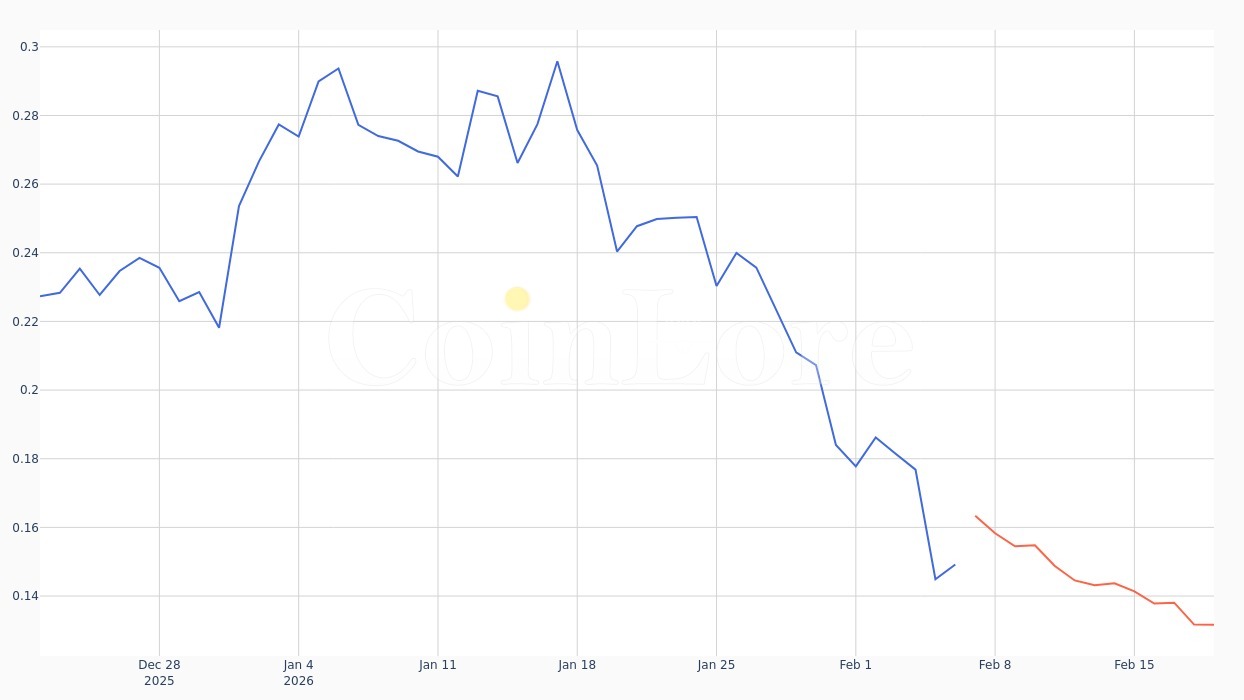 Immutable краткосрочный прогноз курса