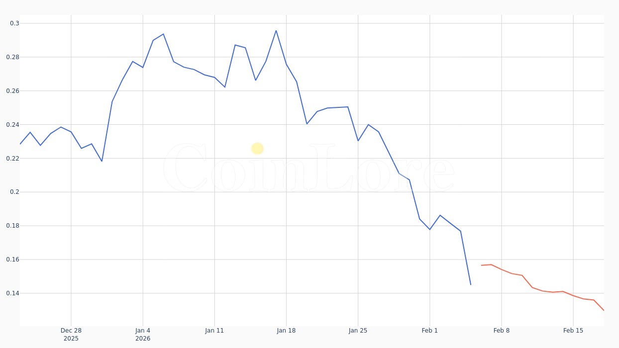 Immutable краткосрочный прогноз курса