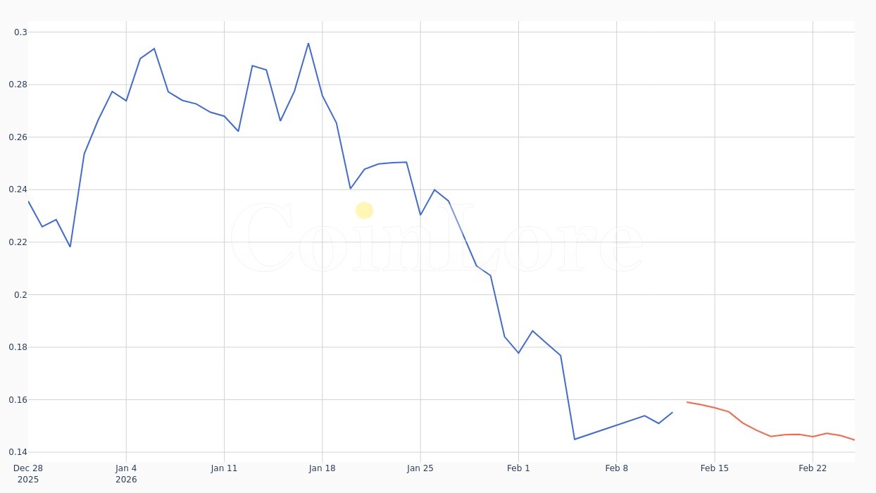 Immutable краткосрочный прогноз курса