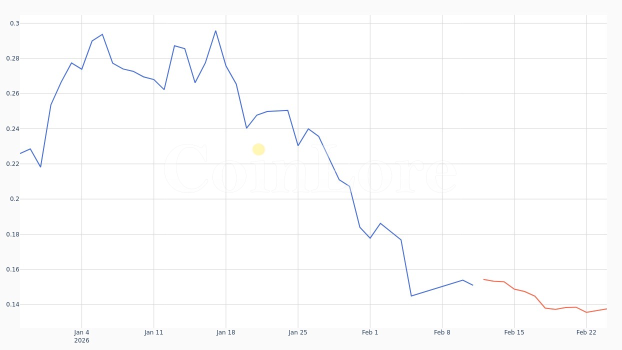Immutable краткосрочный прогноз курса