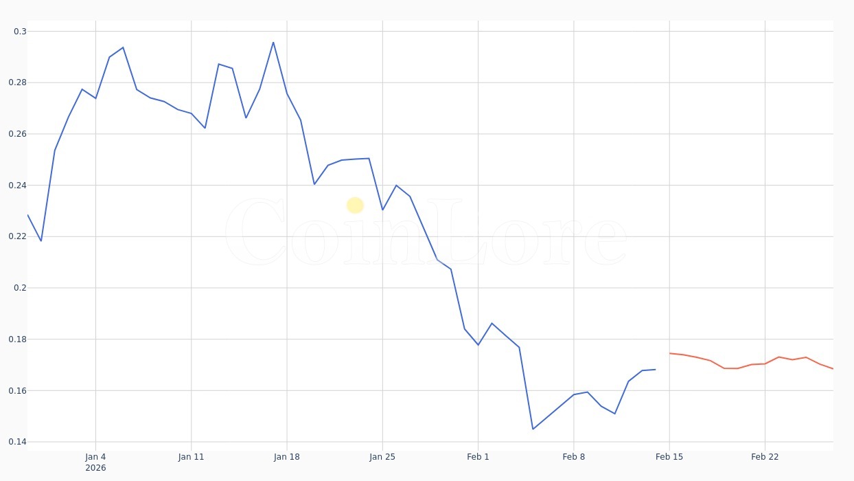 Immutable краткосрочный прогноз курса