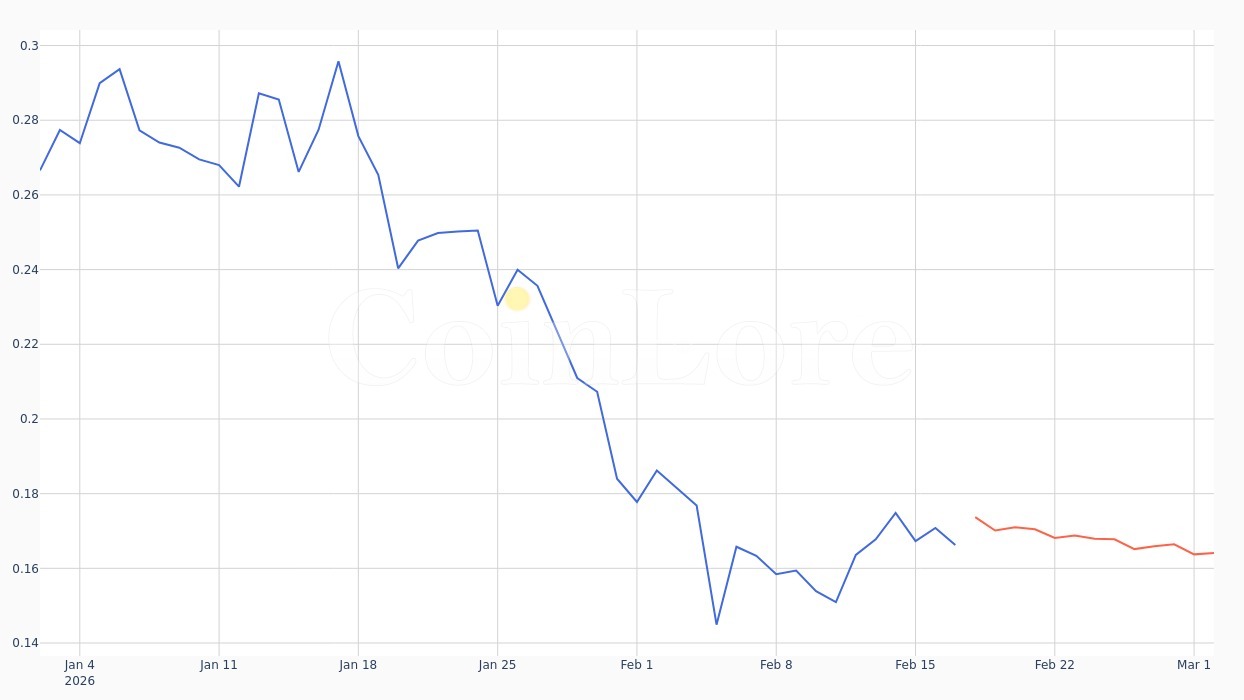 Immutable краткосрочный прогноз курса
