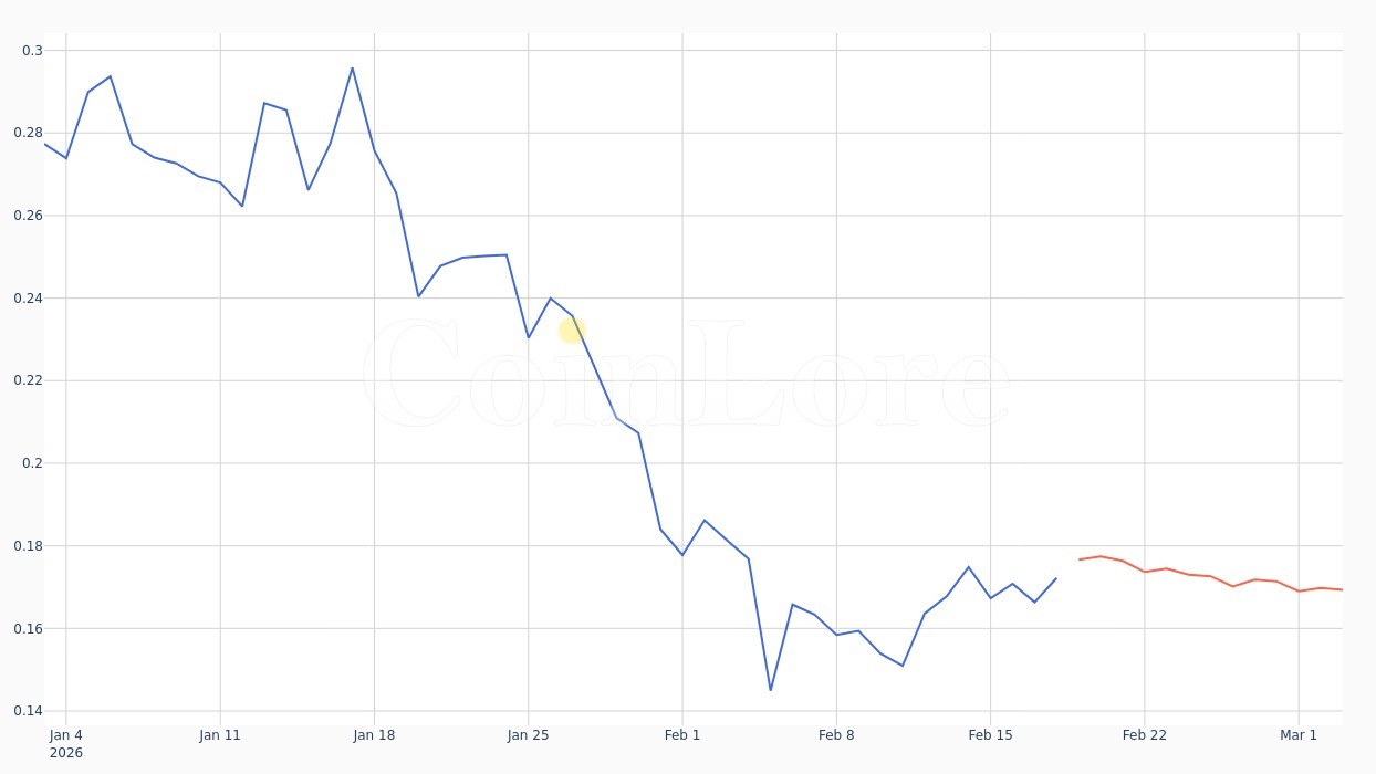 Immutable краткосрочный прогноз курса