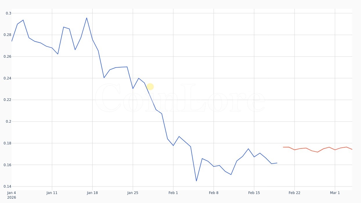 Predicción del precio a corto plazo de Immutable