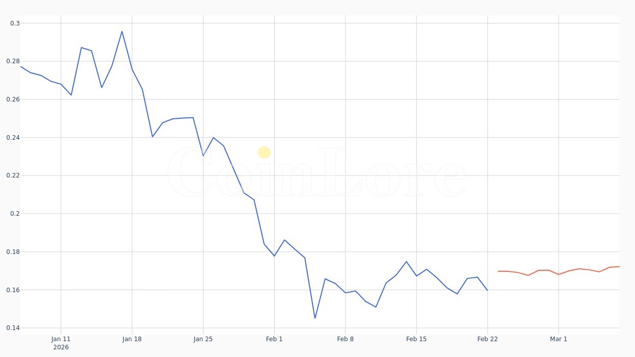 Immutable краткосрочный прогноз курса