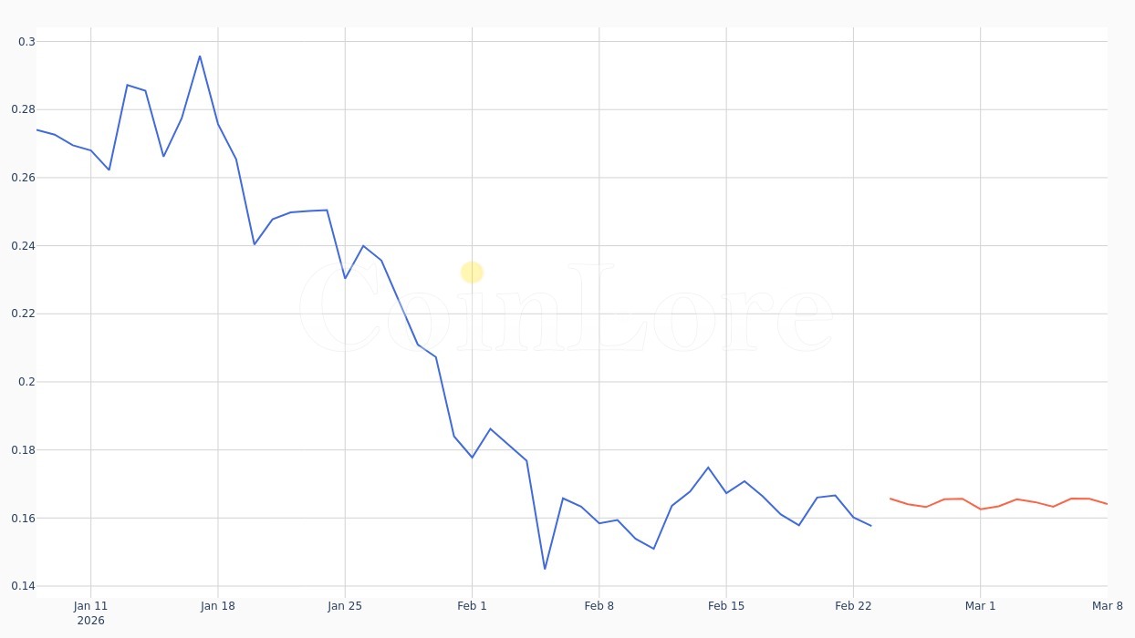Immutable краткосрочный прогноз курса