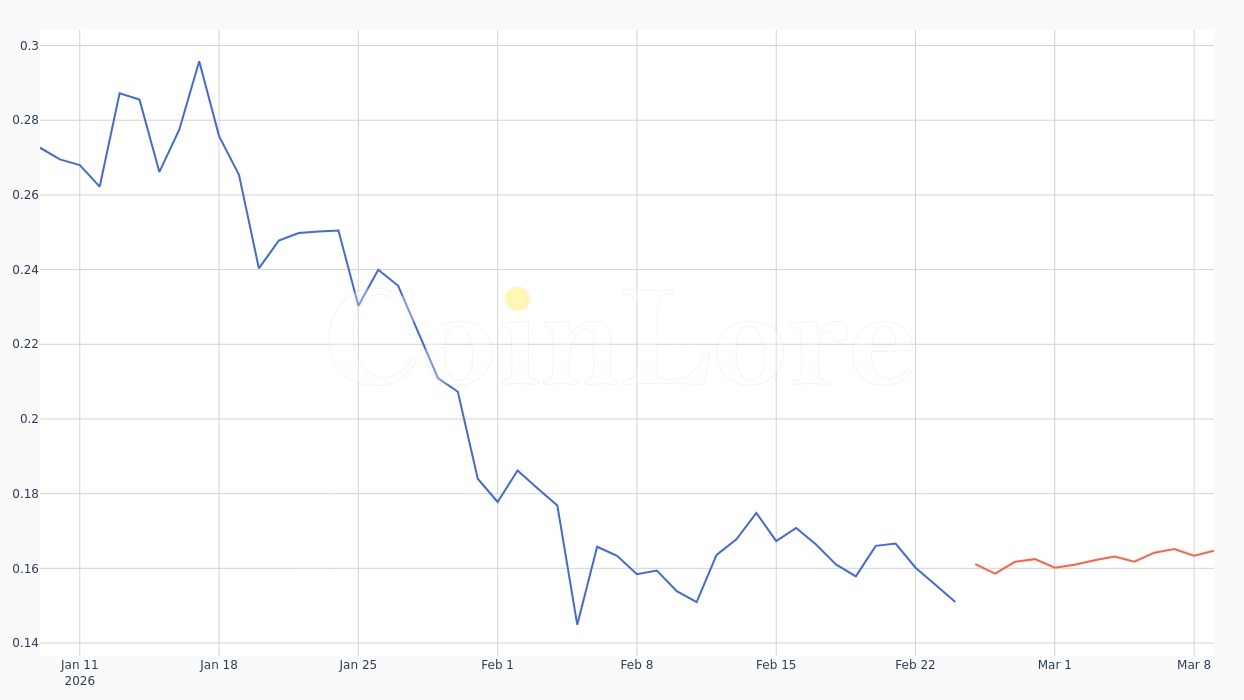Immutable краткосрочный прогноз курса