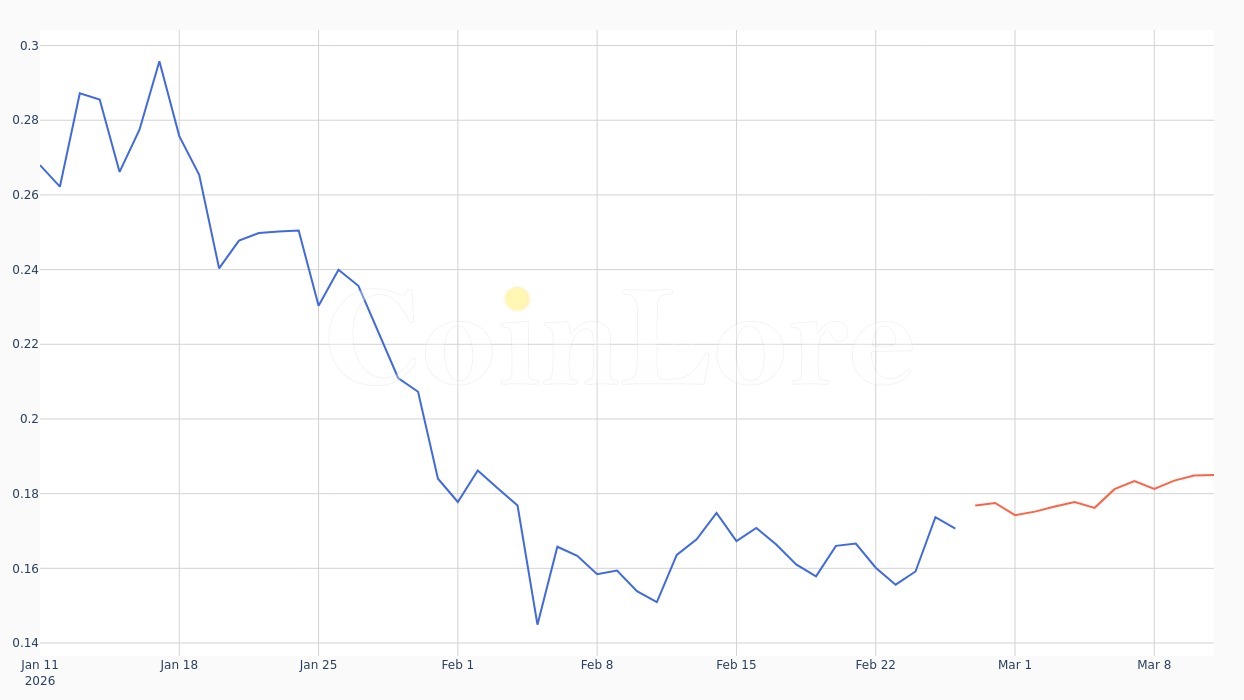 Predicción del precio a corto plazo de Immutable