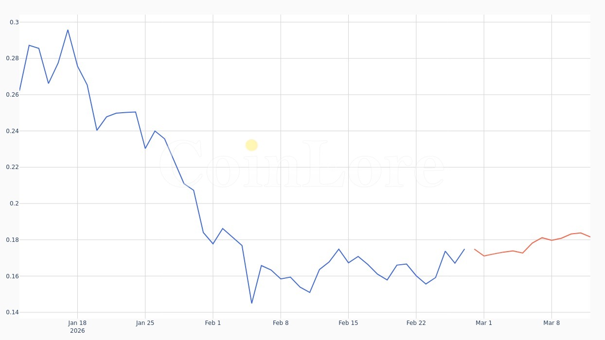 Immutable краткосрочный прогноз курса