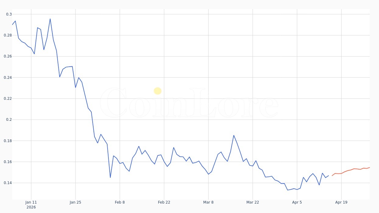 Predicción del precio a corto plazo de Immutable