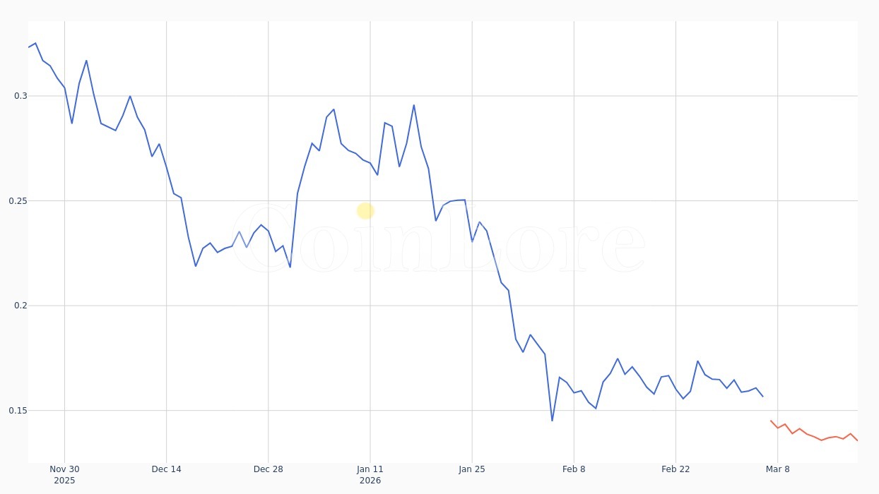 Immutable краткосрочный прогноз курса