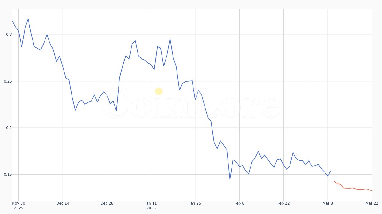Immutable краткосрочный прогноз курса