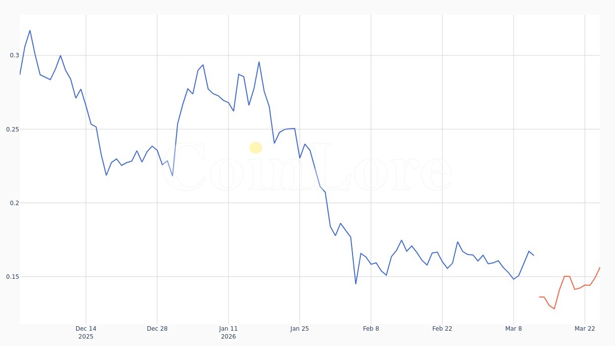 Predicción del precio a corto plazo de Immutable