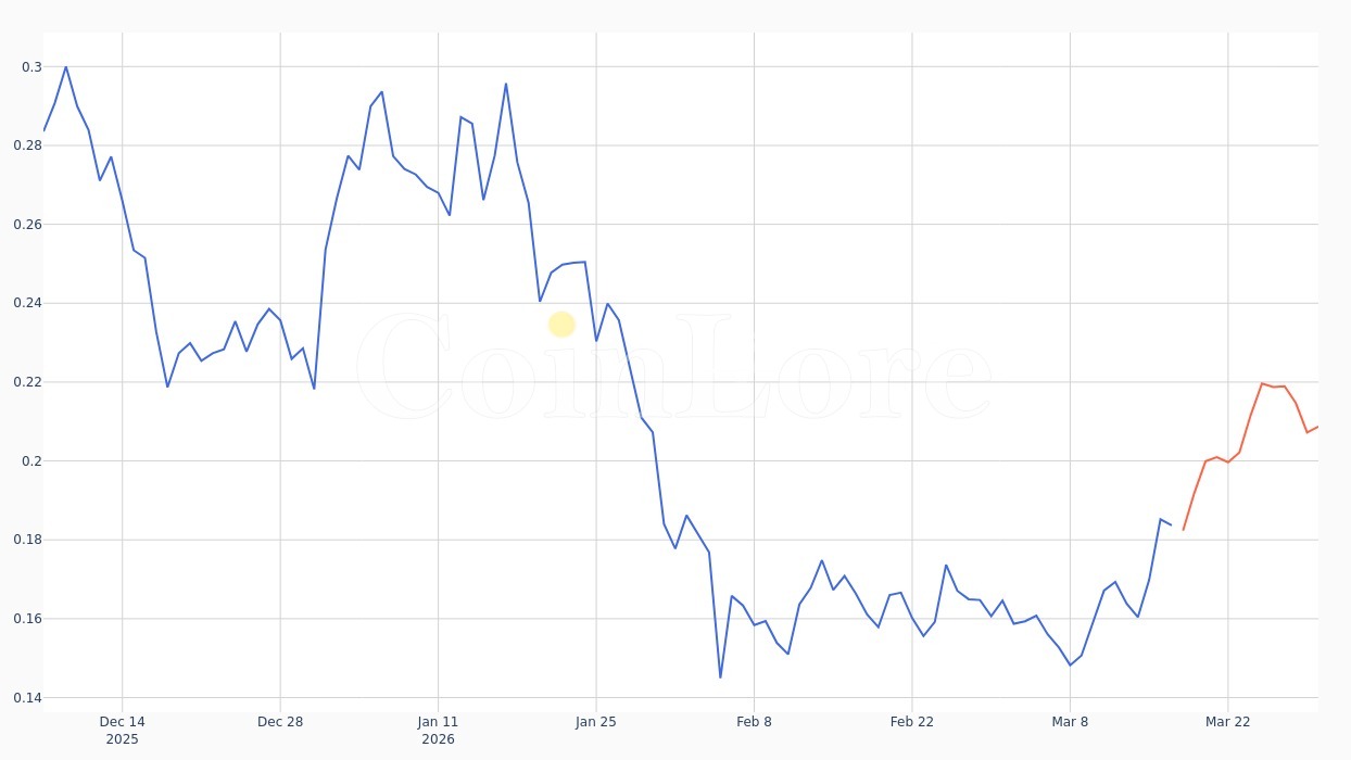 Immutable краткосрочный прогноз курса