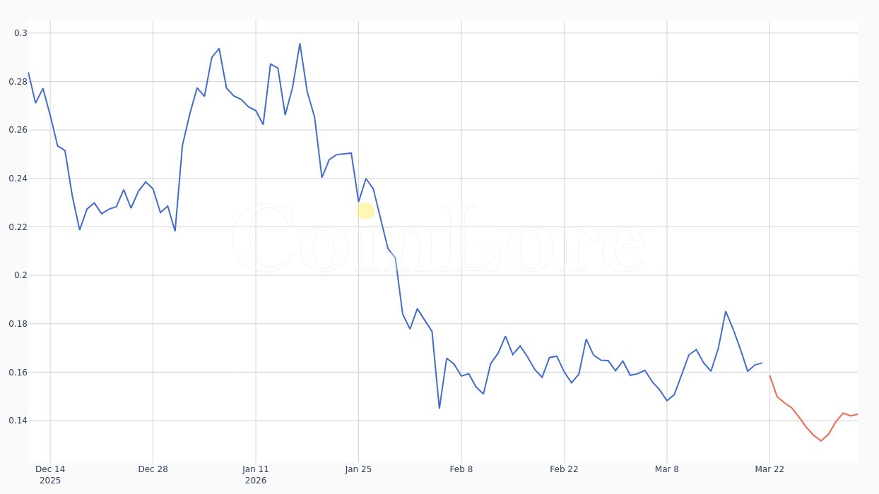 Immutable kısa vadeli fiyat tahmini