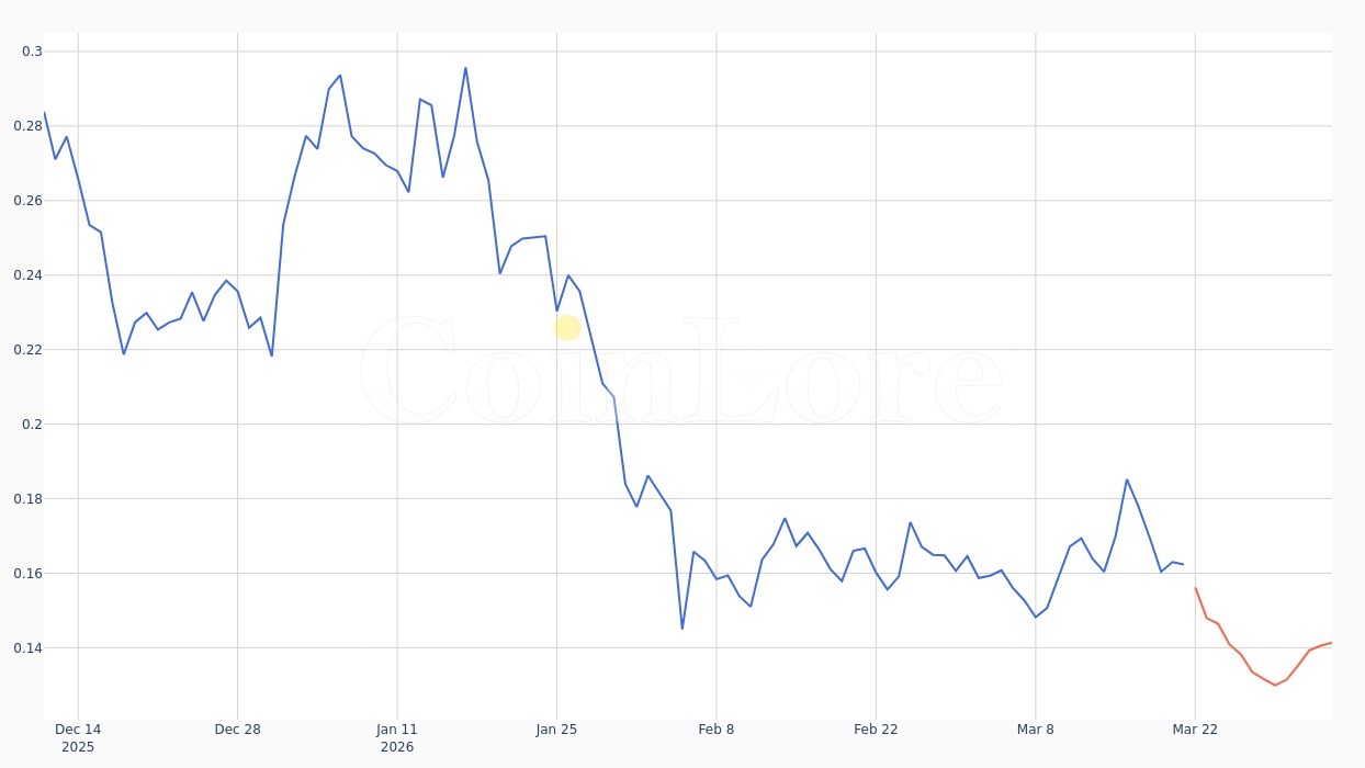 Predicción del precio a corto plazo de Immutable