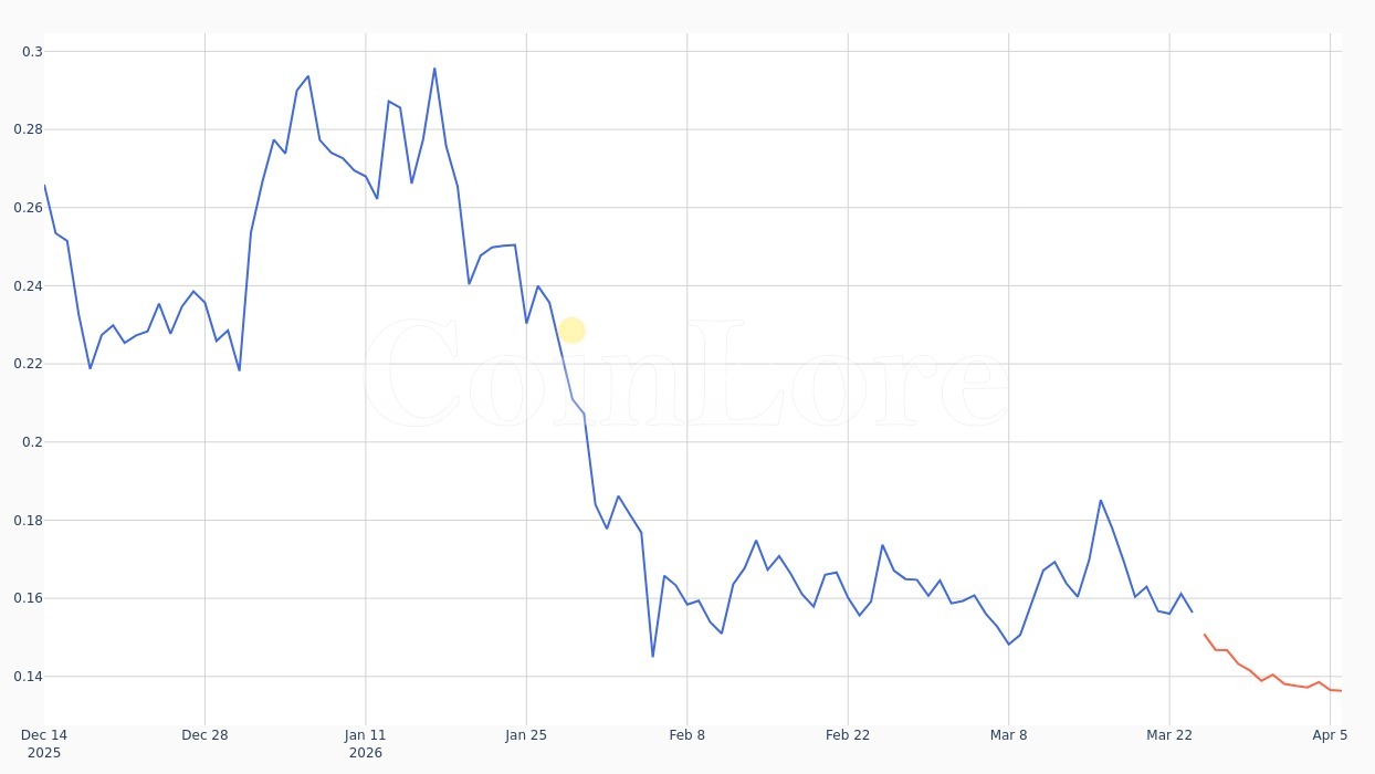 Immutable краткосрочный прогноз курса