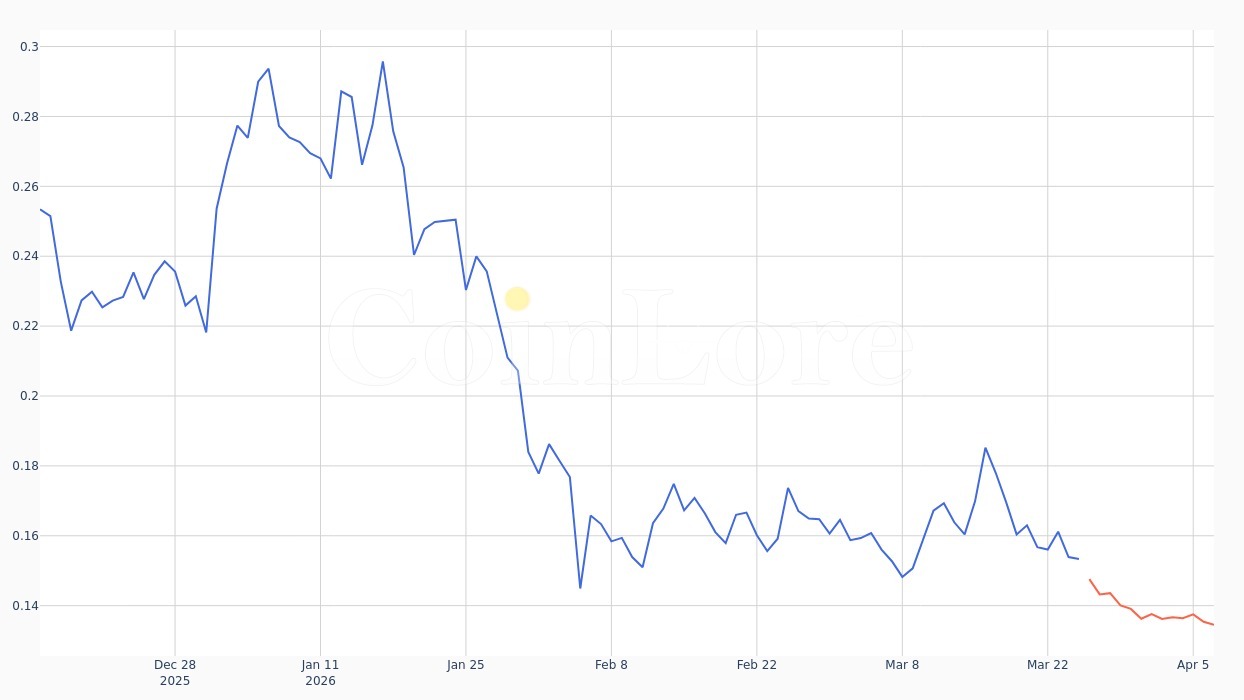 Predicción del precio a corto plazo de Immutable