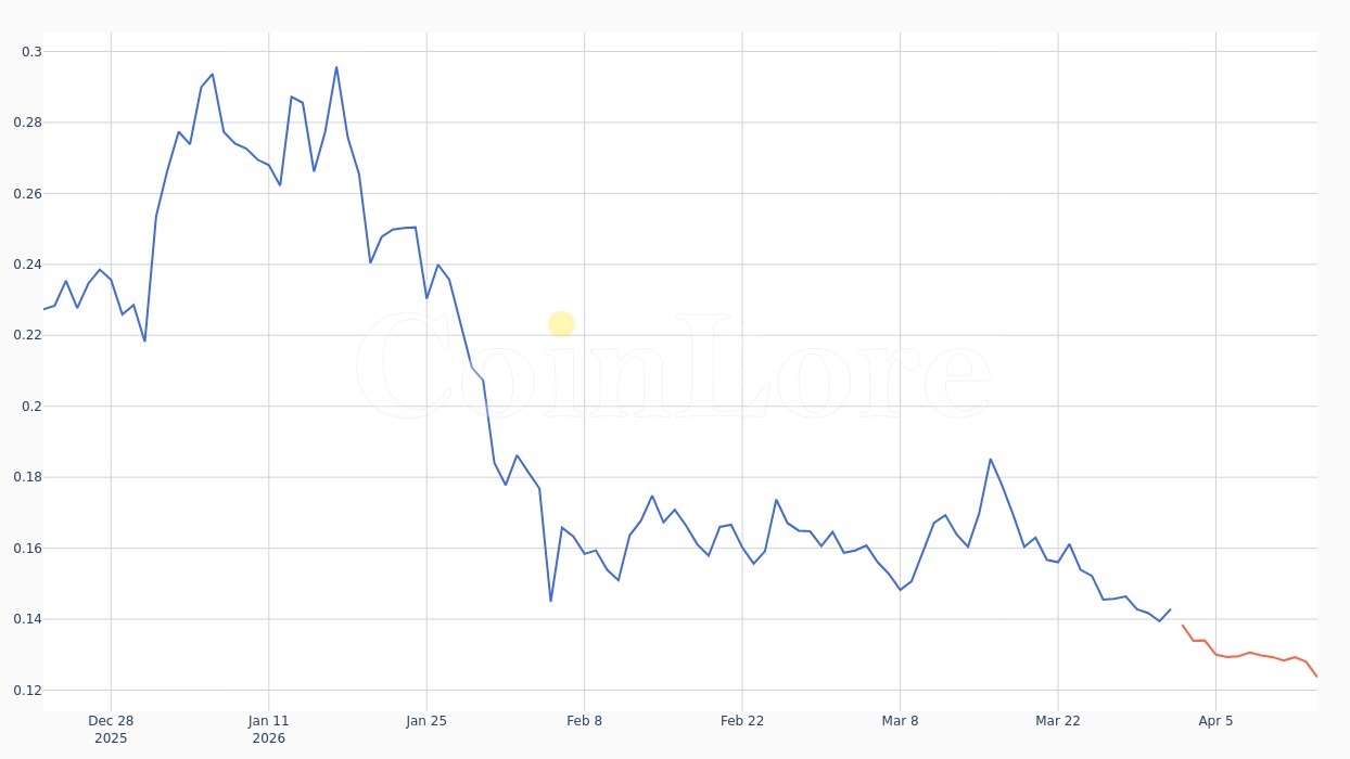 Predicción del precio a corto plazo de Immutable