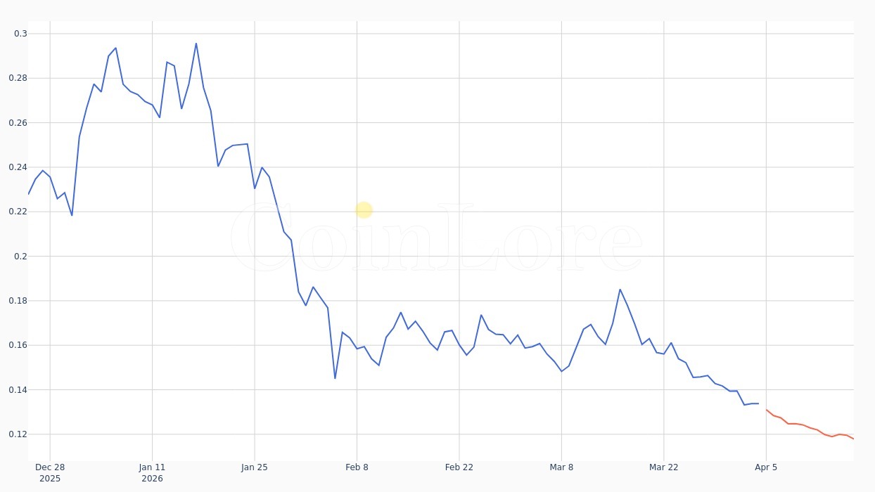 Immutable kısa vadeli fiyat tahmini