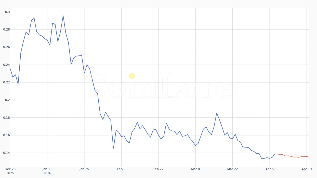 Immutable краткосрочный прогноз курса